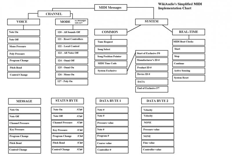 Audio Wiki MIDI Message diagram – MIDI.org Audio Wiki MIDI Message diagram – MIDI.org