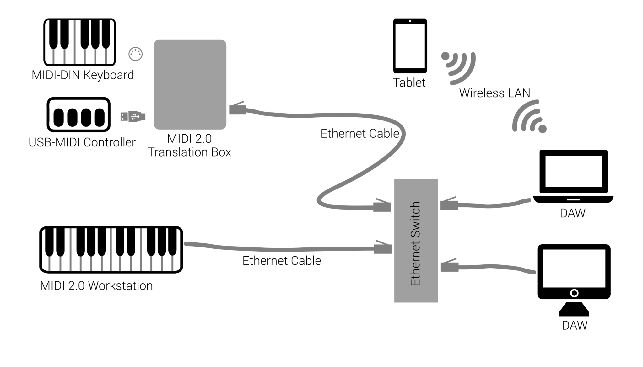 Network MIDI 2.0 (UDP) Overview – MIDI.org